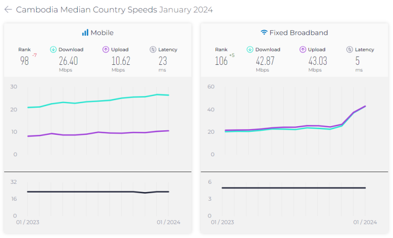 The Mobile Internet in Cambodia: How to Choose the Best Option?