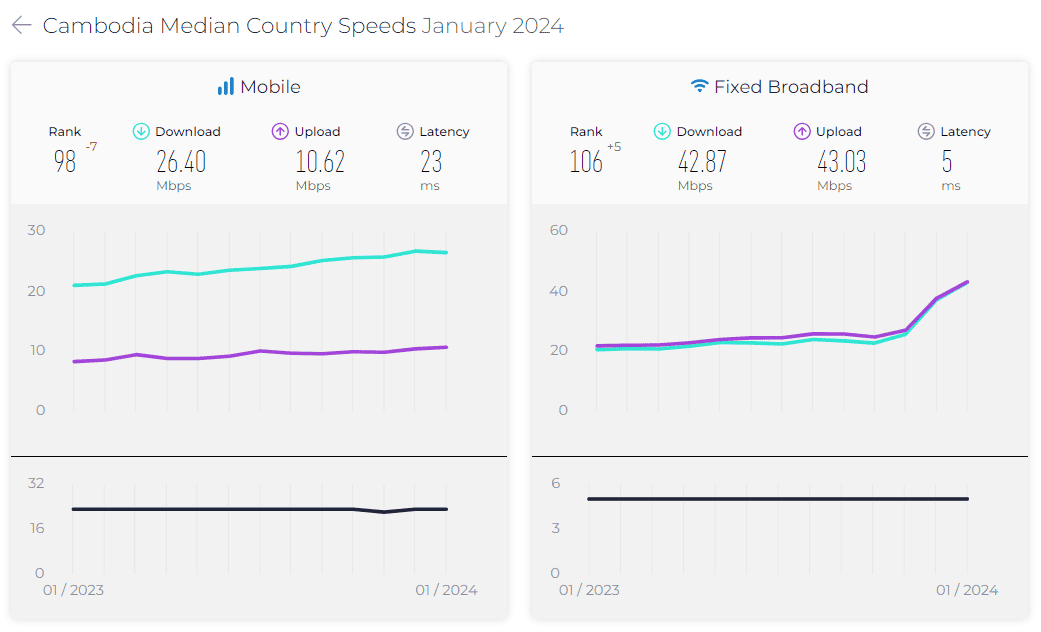 The Mobile Internet in Cambodia: How to Choose the Best Option?